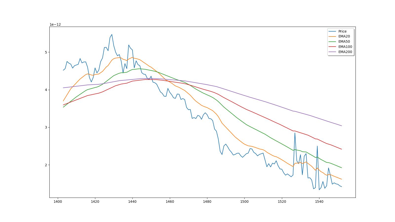 KleeKai Exponential Moving Averages