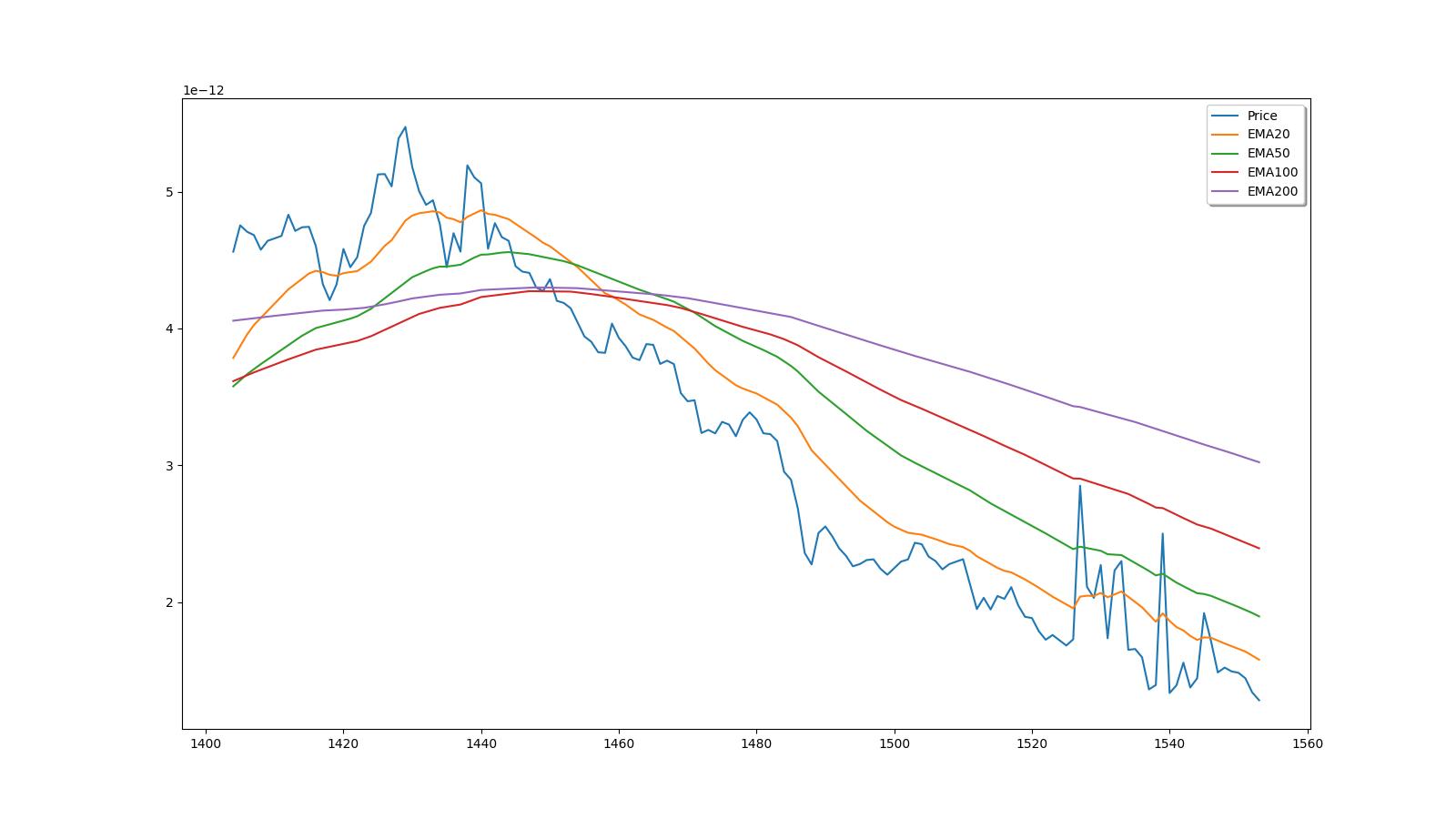 KleeKai Exponential Moving Averages