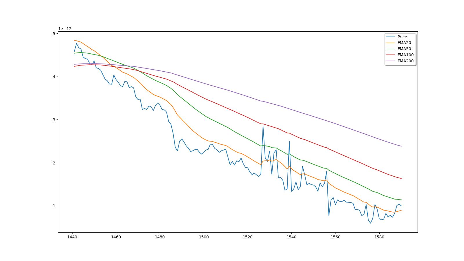 KleeKai Exponential Moving Averages