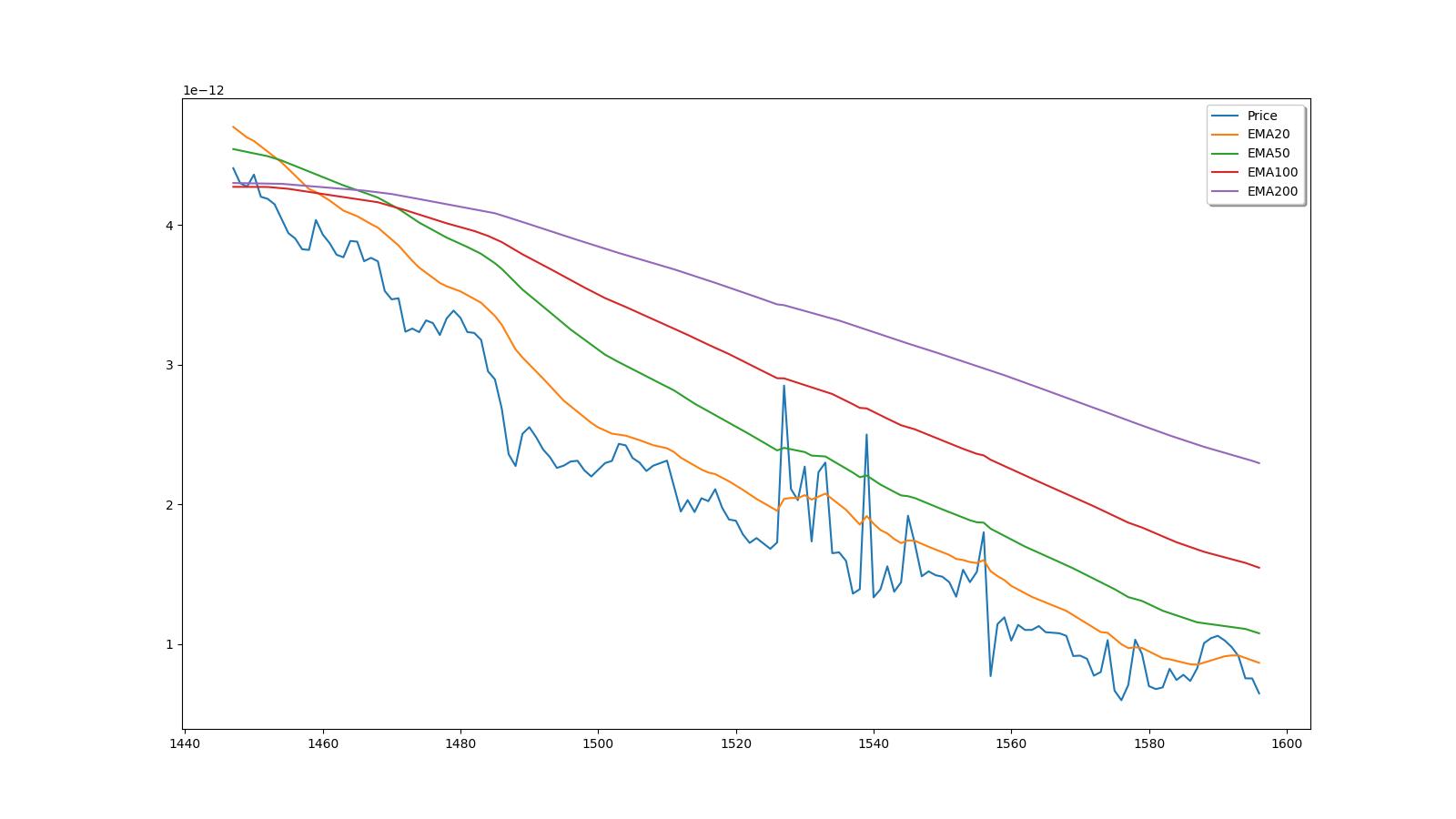KleeKai Exponential Moving Averages