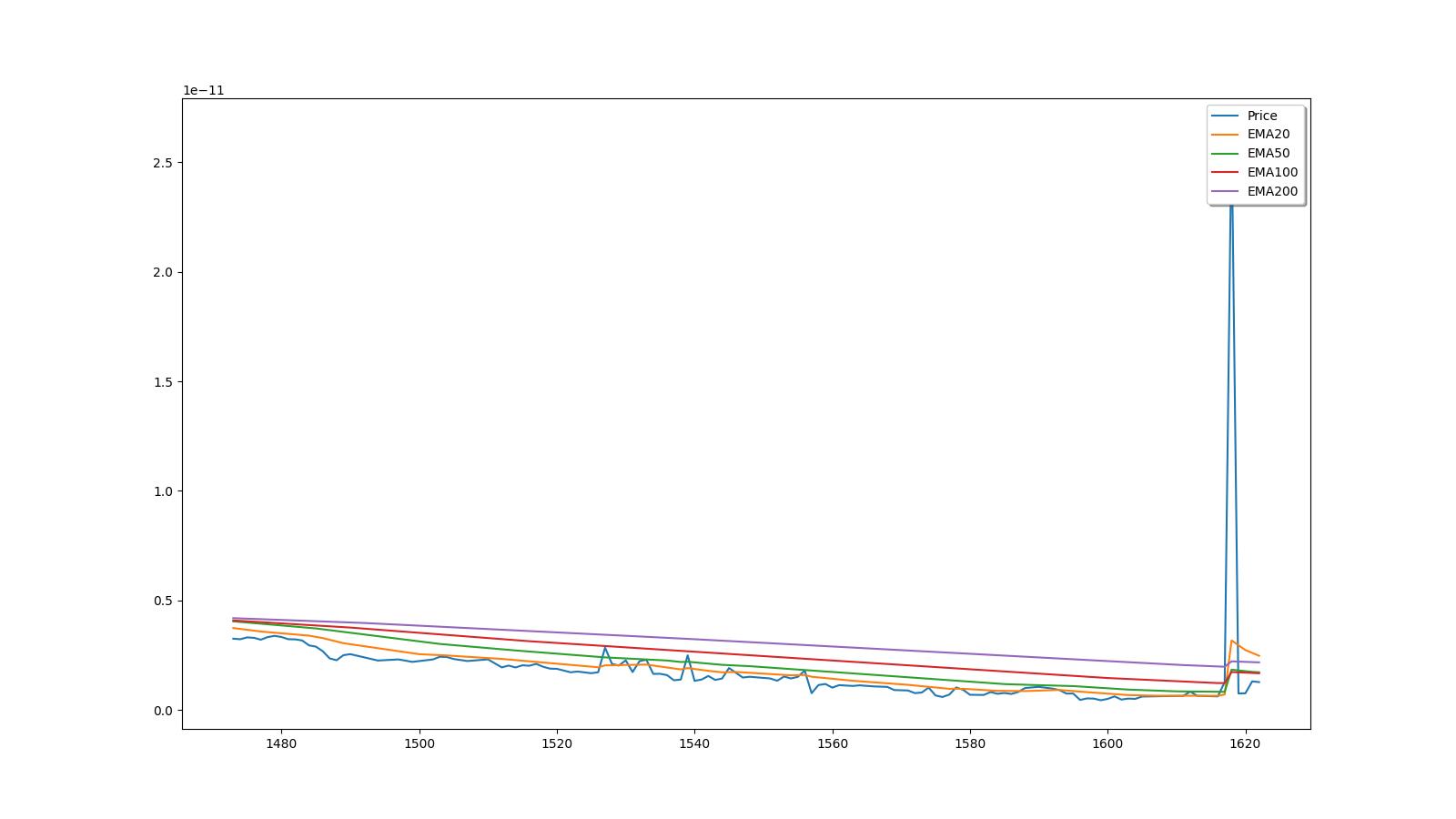 KleeKai Exponential Moving Averages