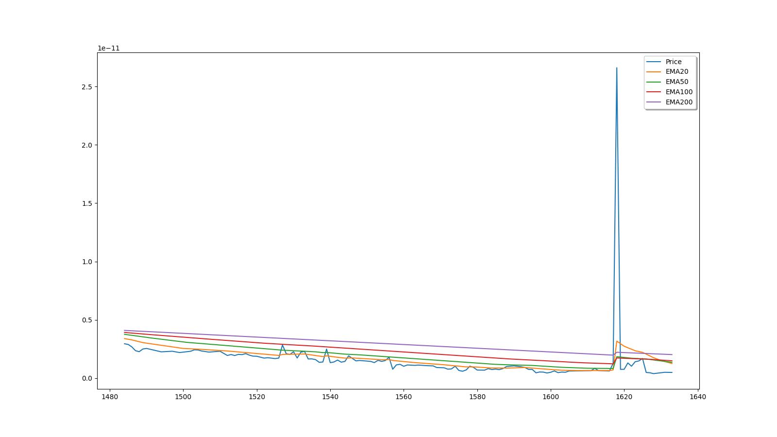 KleeKai Exponential Moving Averages