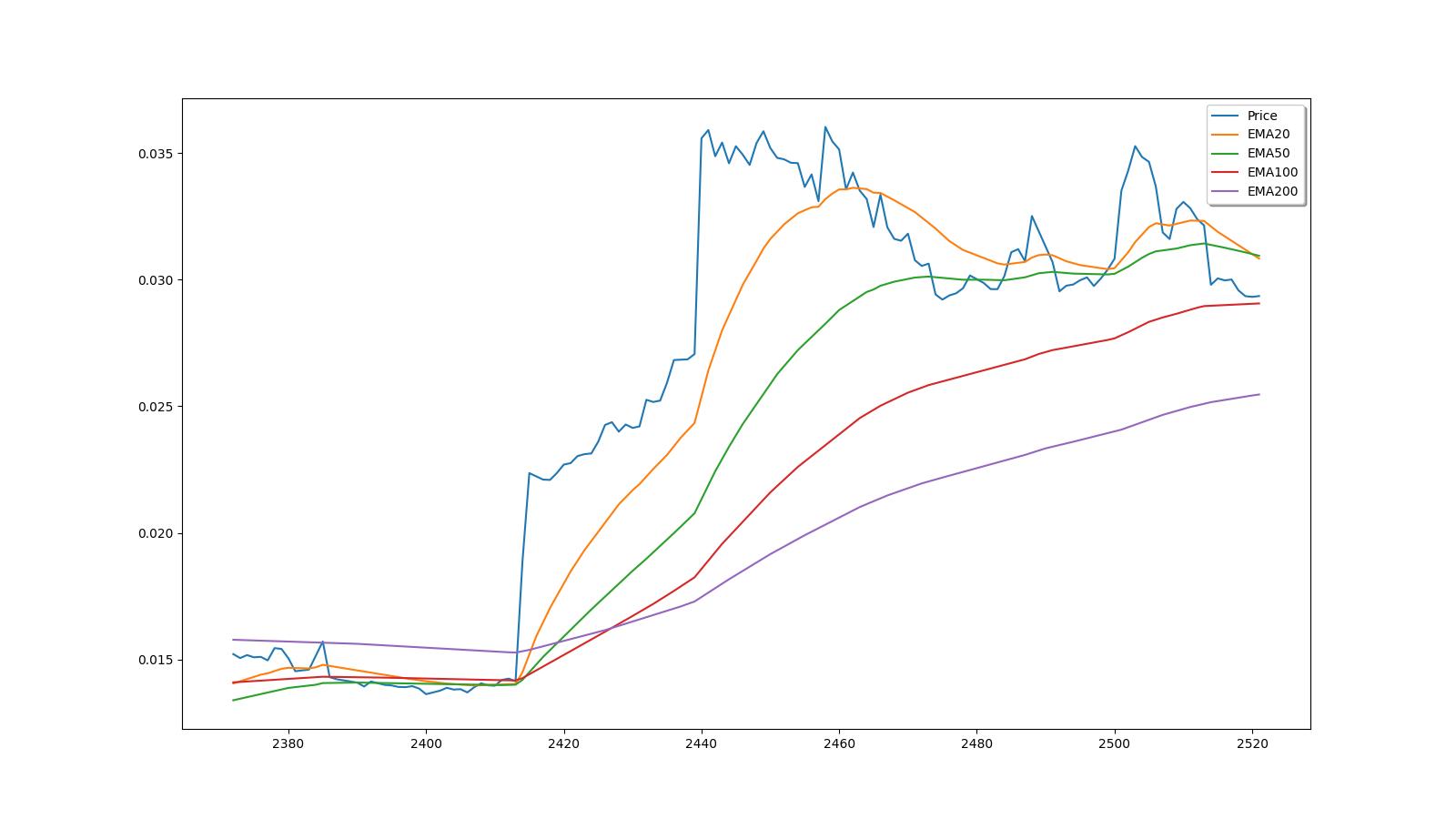 Kleros Exponential Moving Averages