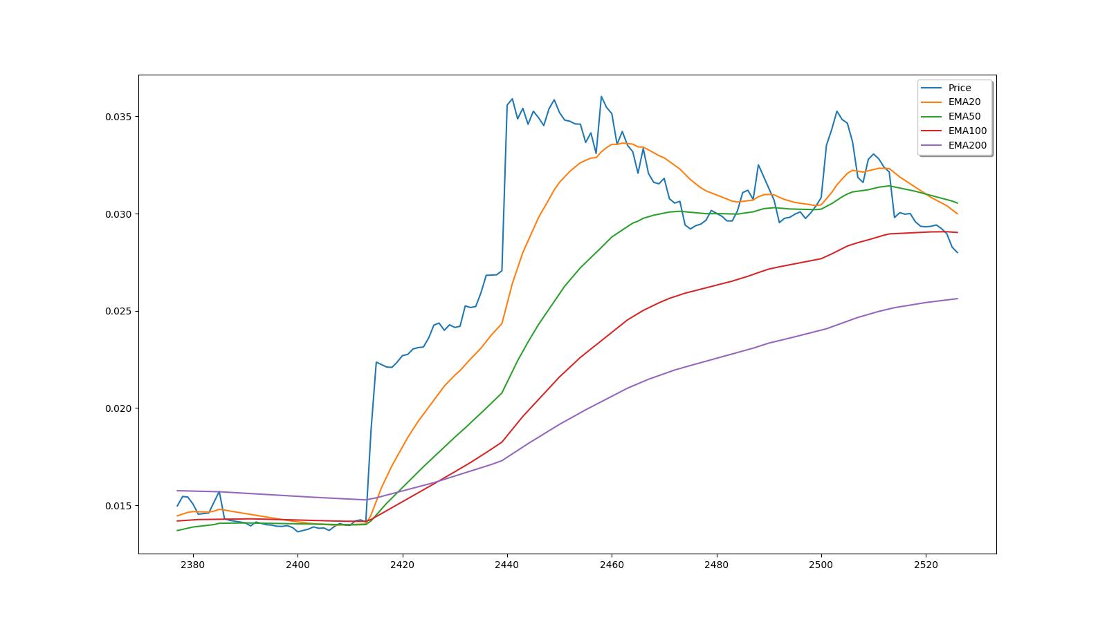 Kleros Exponential Moving Averages