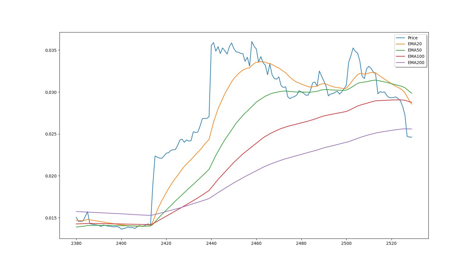 Kleros Exponential Moving Averages