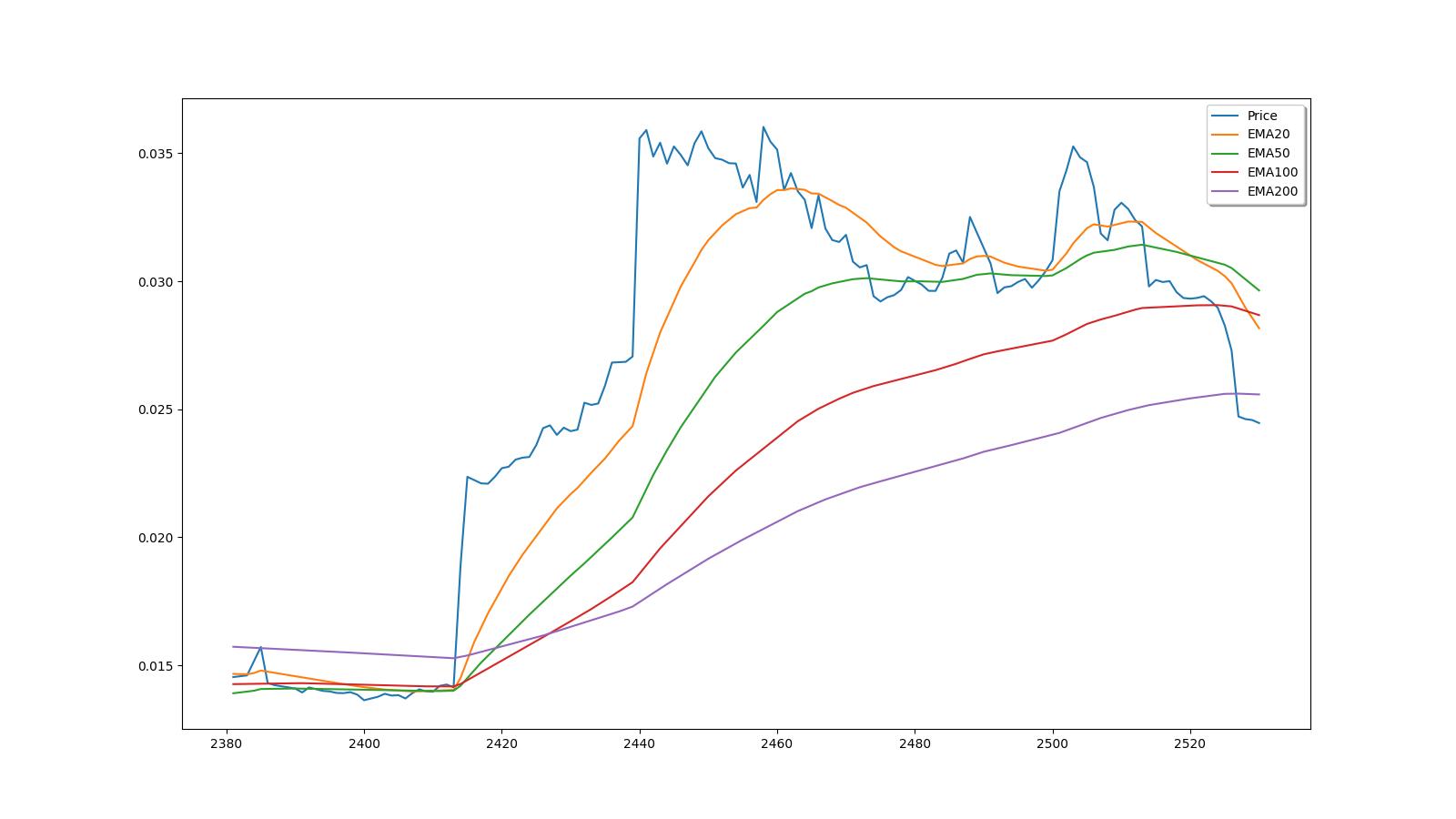 Kleros Exponential Moving Averages
