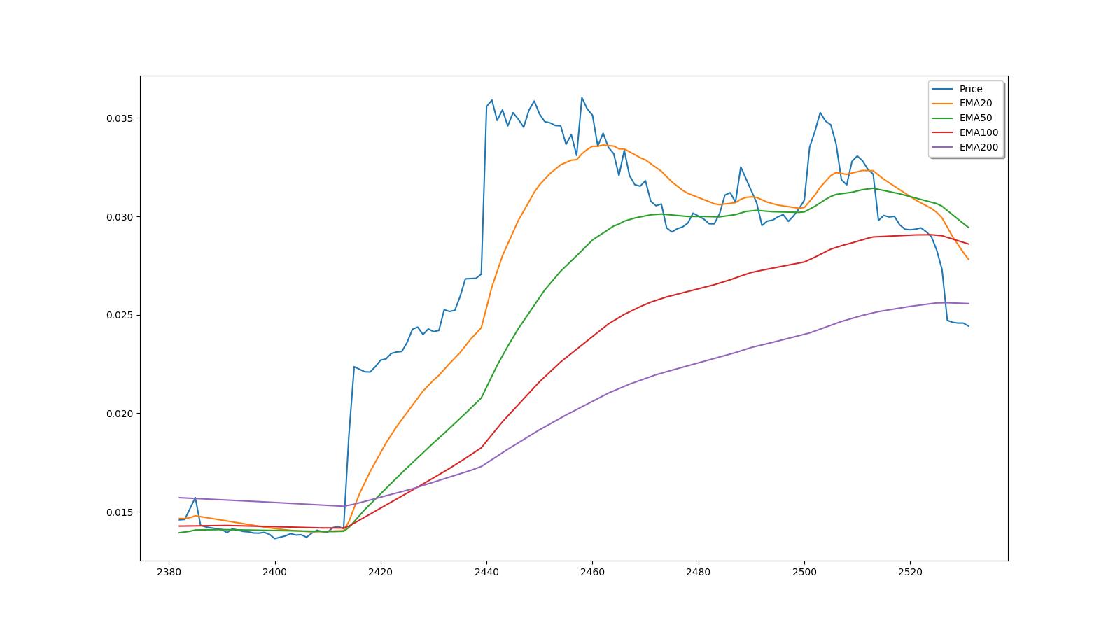 Kleros Exponential Moving Averages