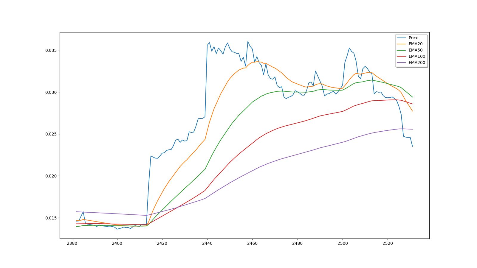 Kleros Exponential Moving Averages