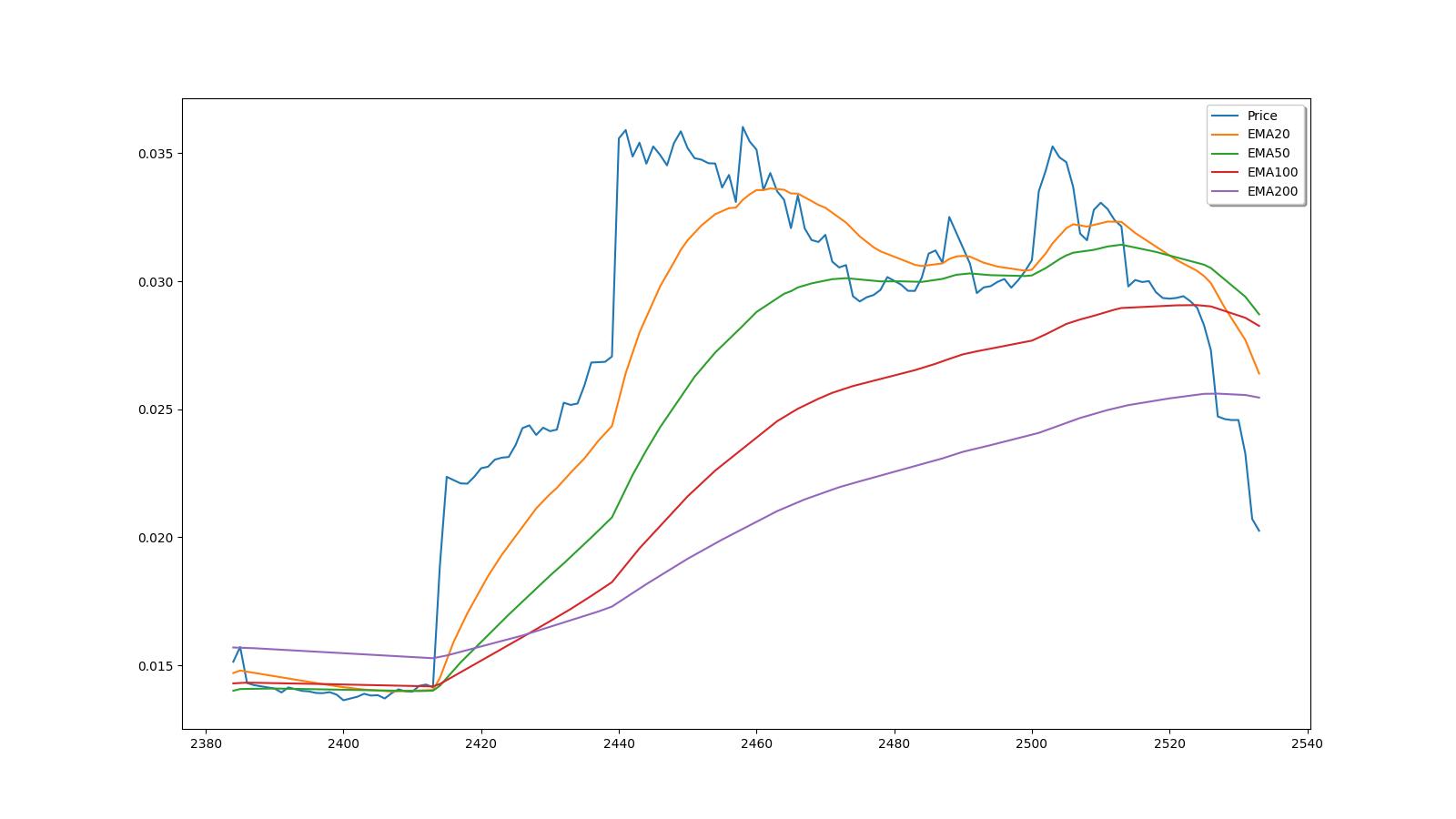 Kleros Exponential Moving Averages