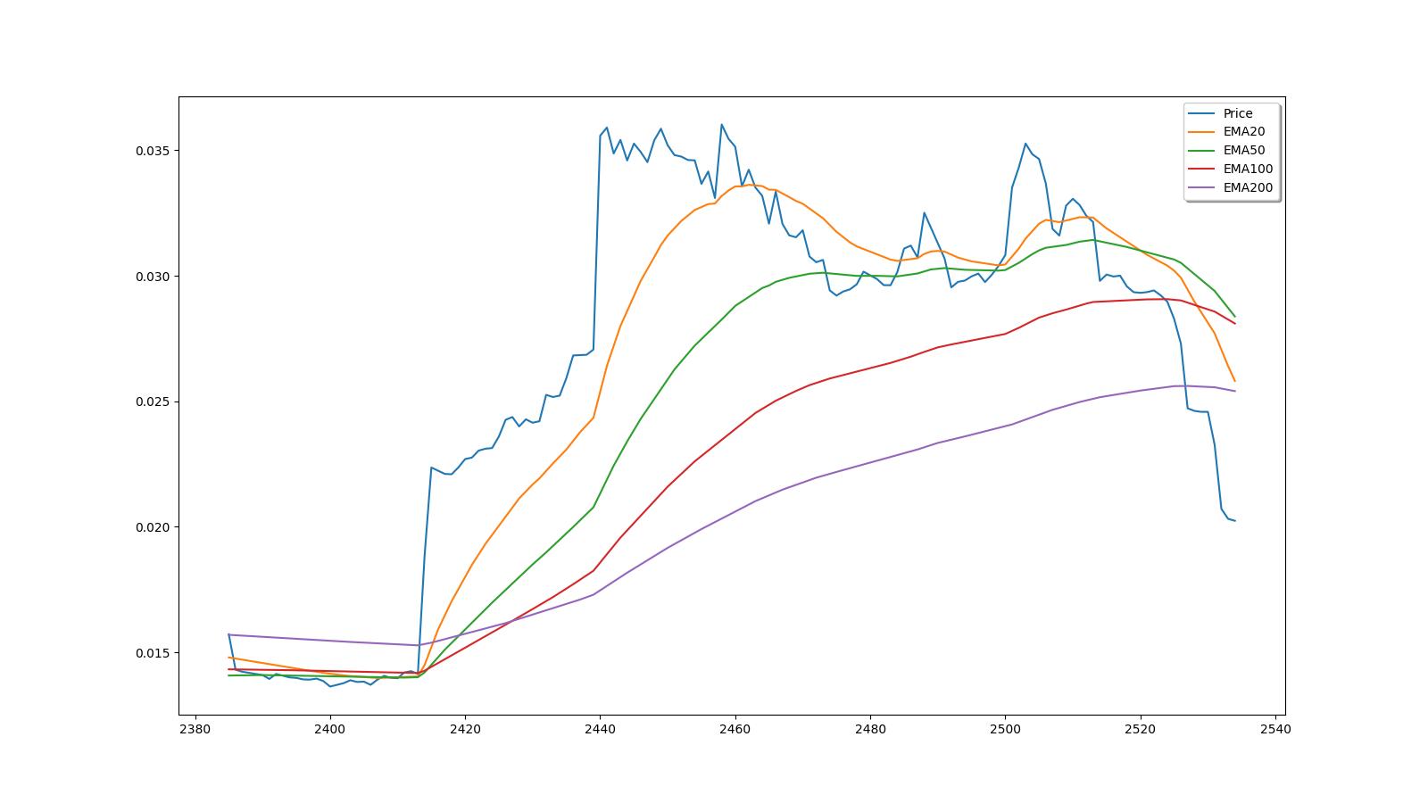 Kleros Exponential Moving Averages