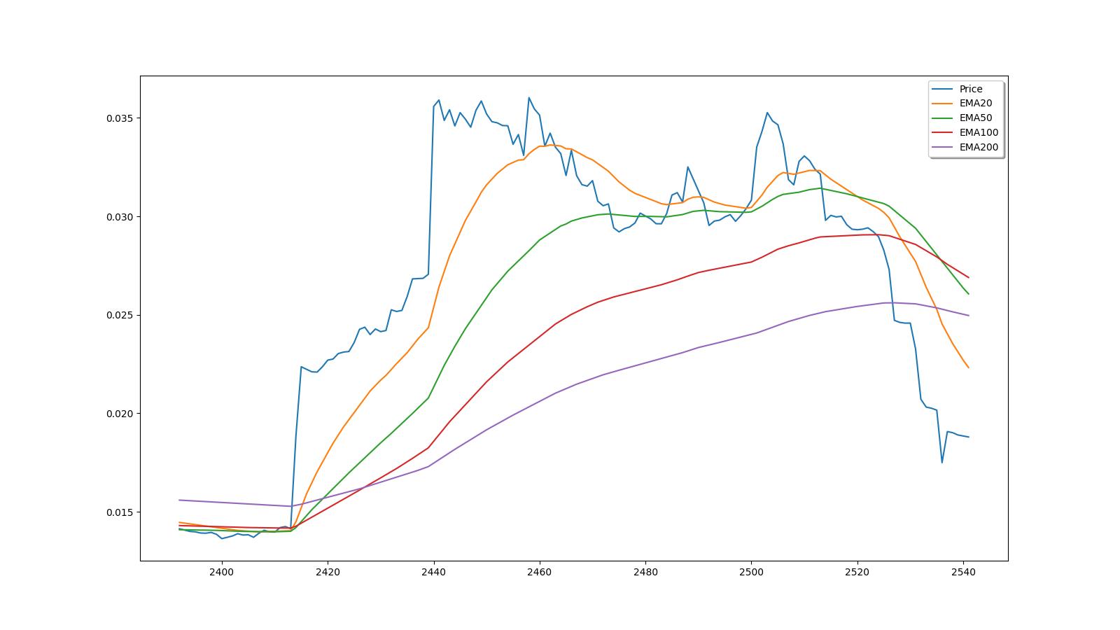 Kleros Exponential Moving Averages
