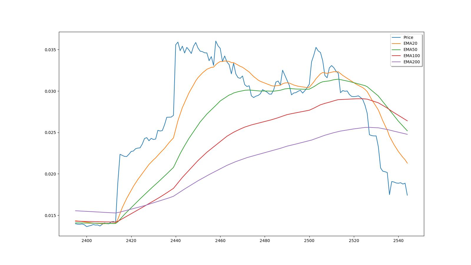 Kleros Exponential Moving Averages