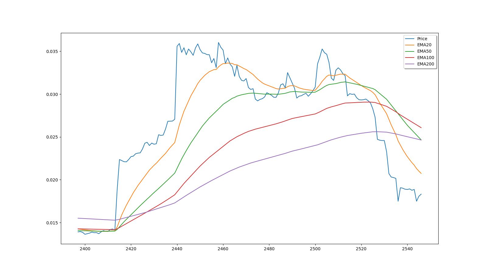 Kleros Exponential Moving Averages