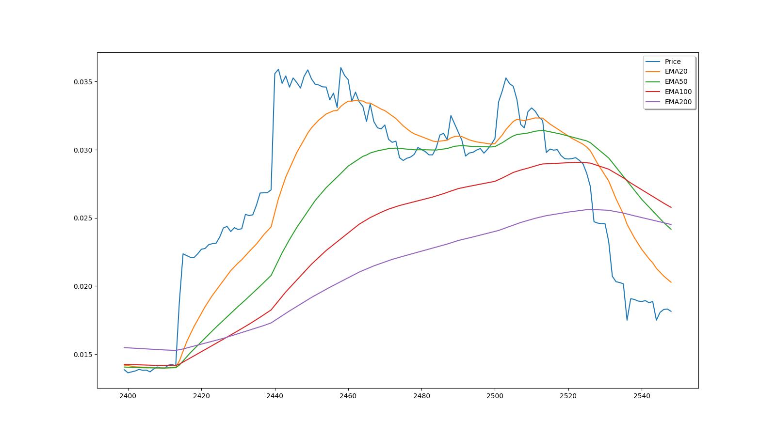 Kleros Exponential Moving Averages