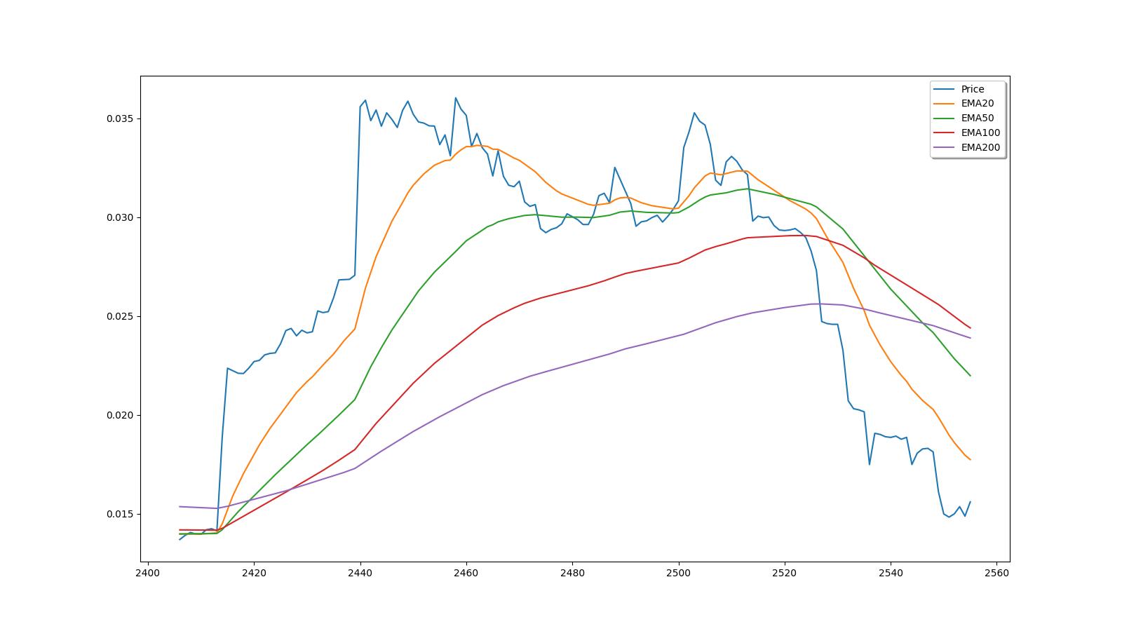 Kleros Exponential Moving Averages