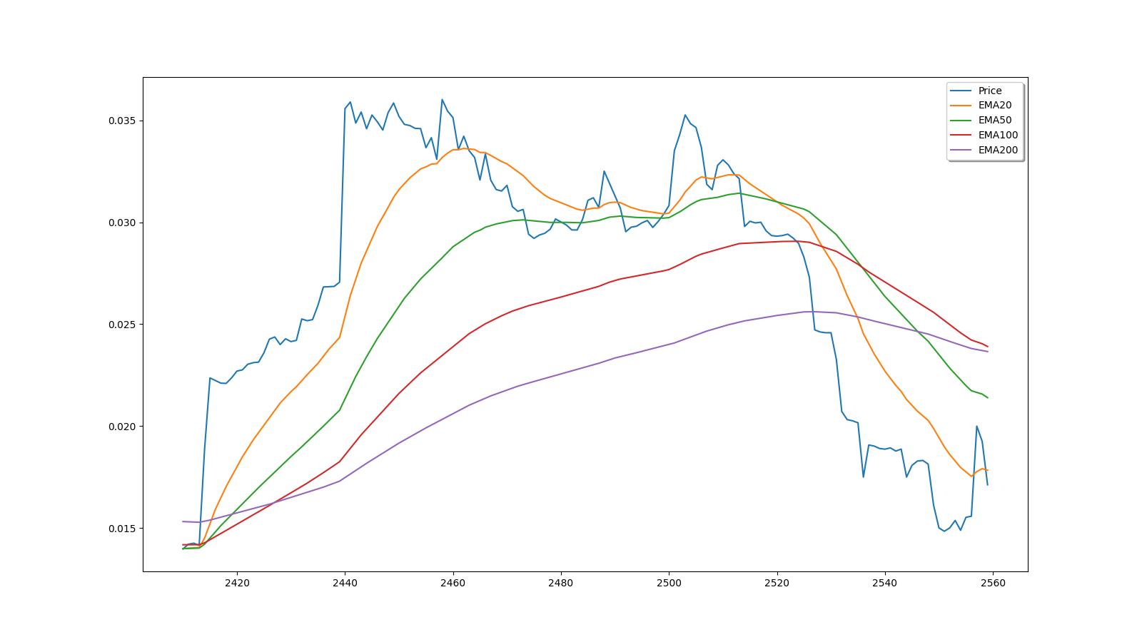 Kleros Exponential Moving Averages