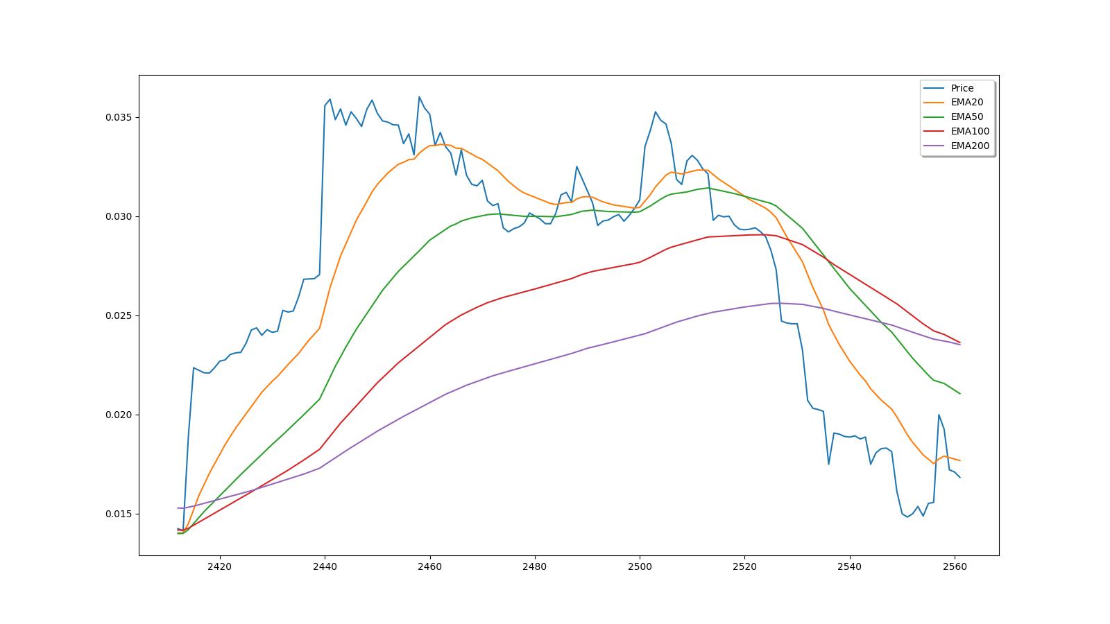 Kleros Exponential Moving Averages