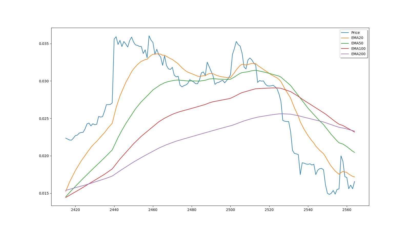 Kleros Exponential Moving Averages