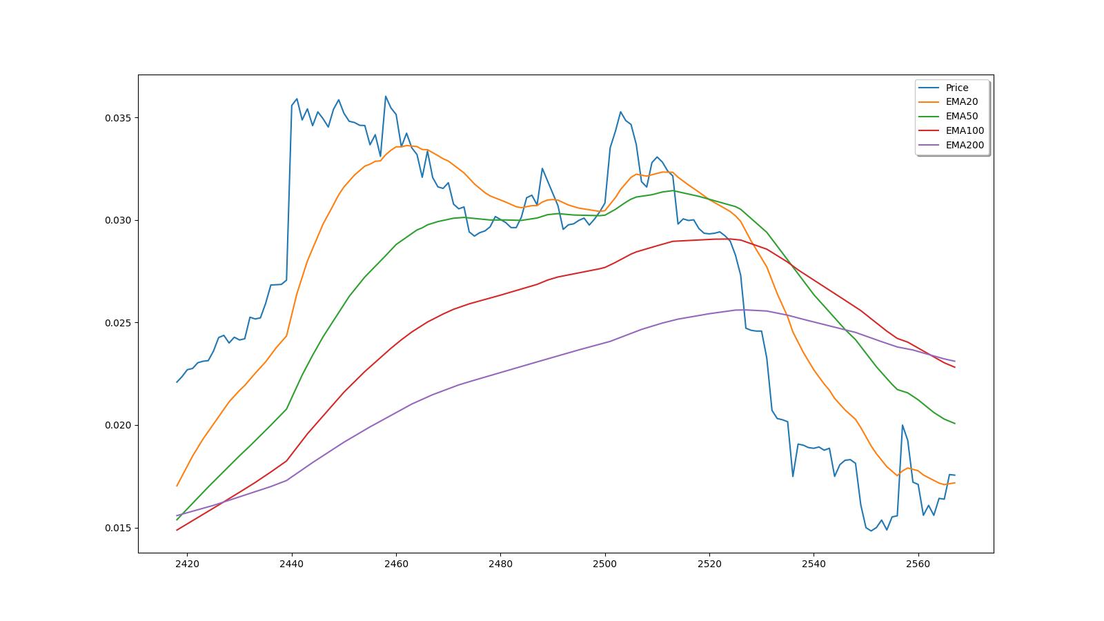 Kleros Exponential Moving Averages