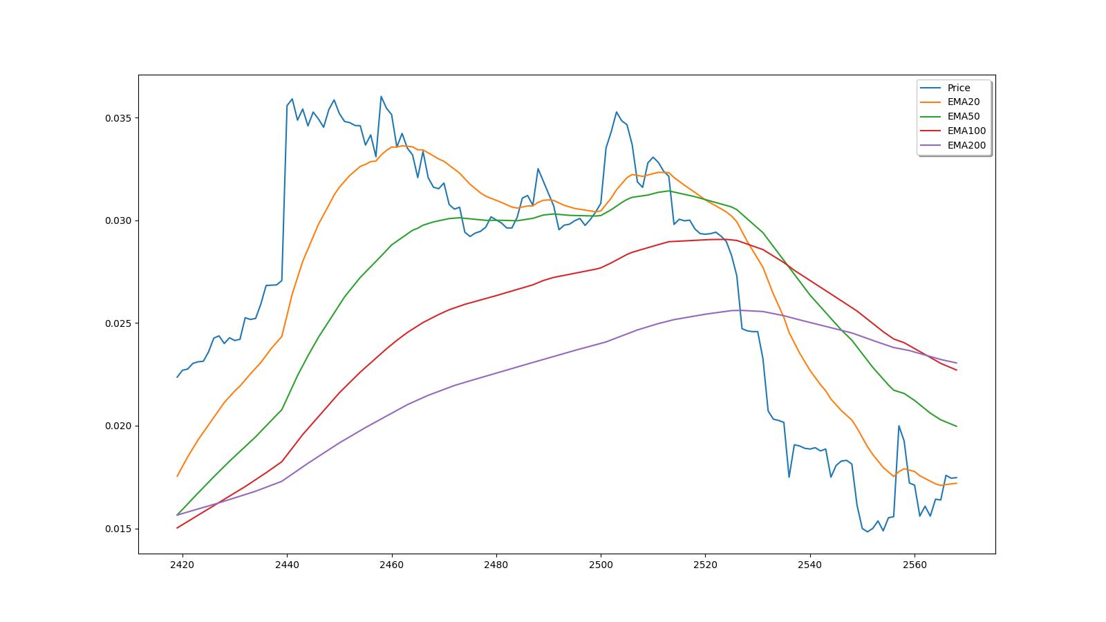 Kleros Exponential Moving Averages