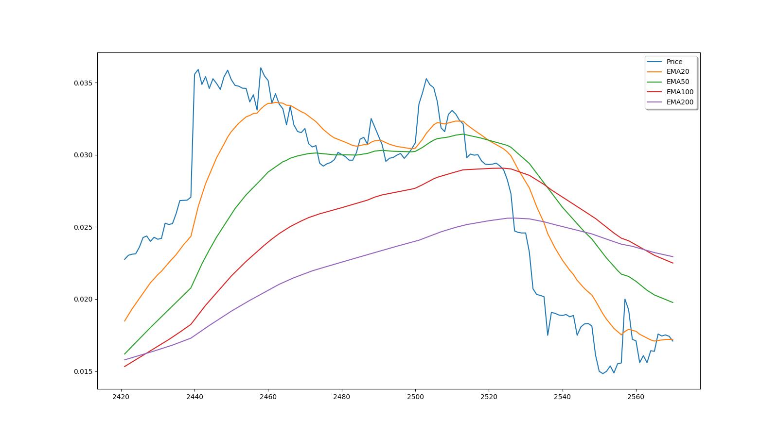 Kleros Exponential Moving Averages