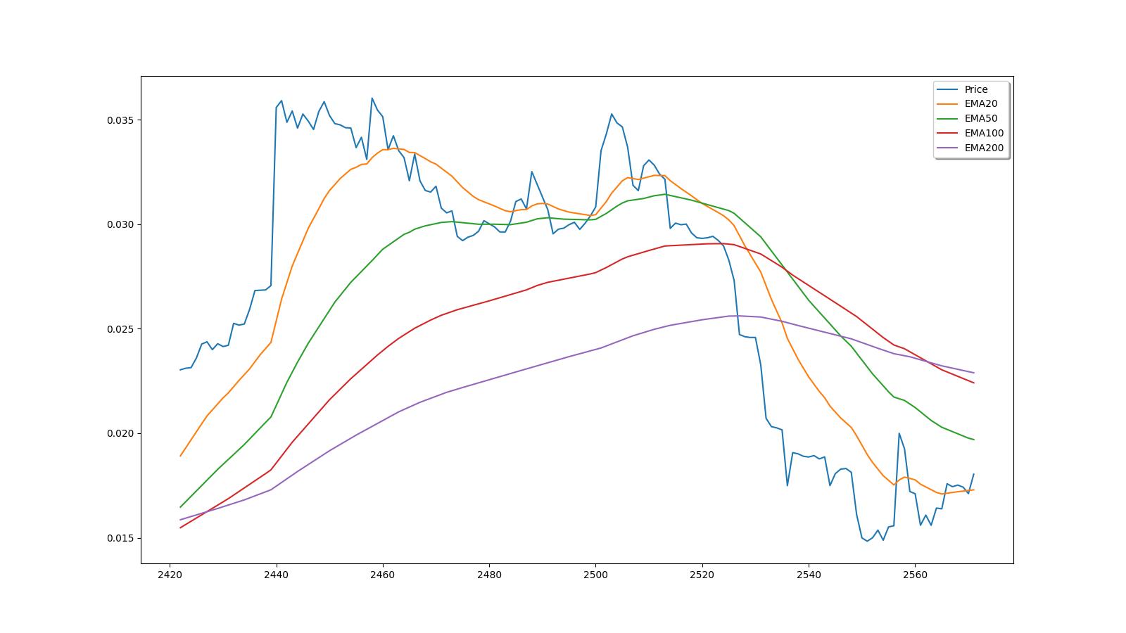 Kleros Exponential Moving Averages