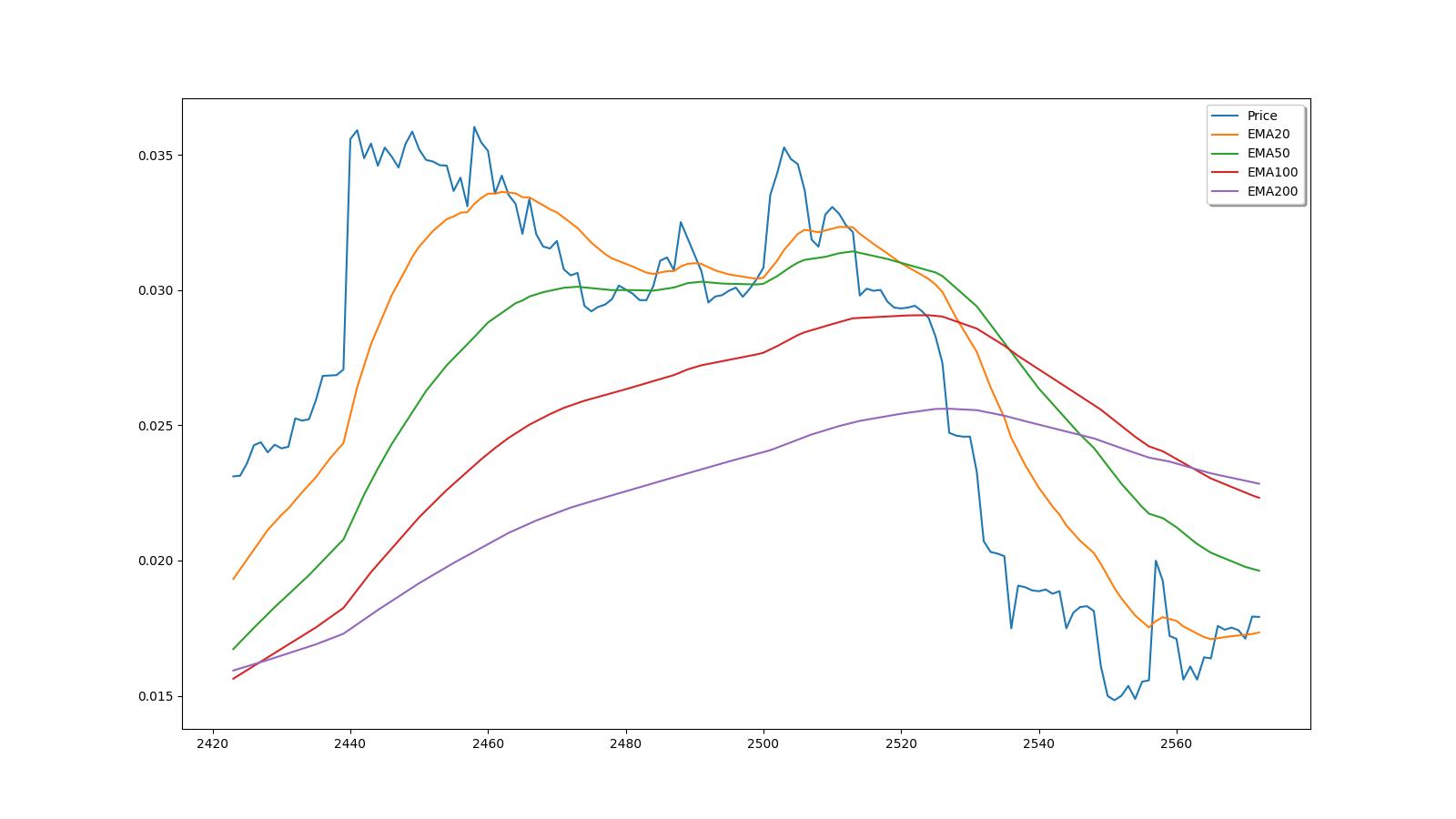 Kleros Exponential Moving Averages