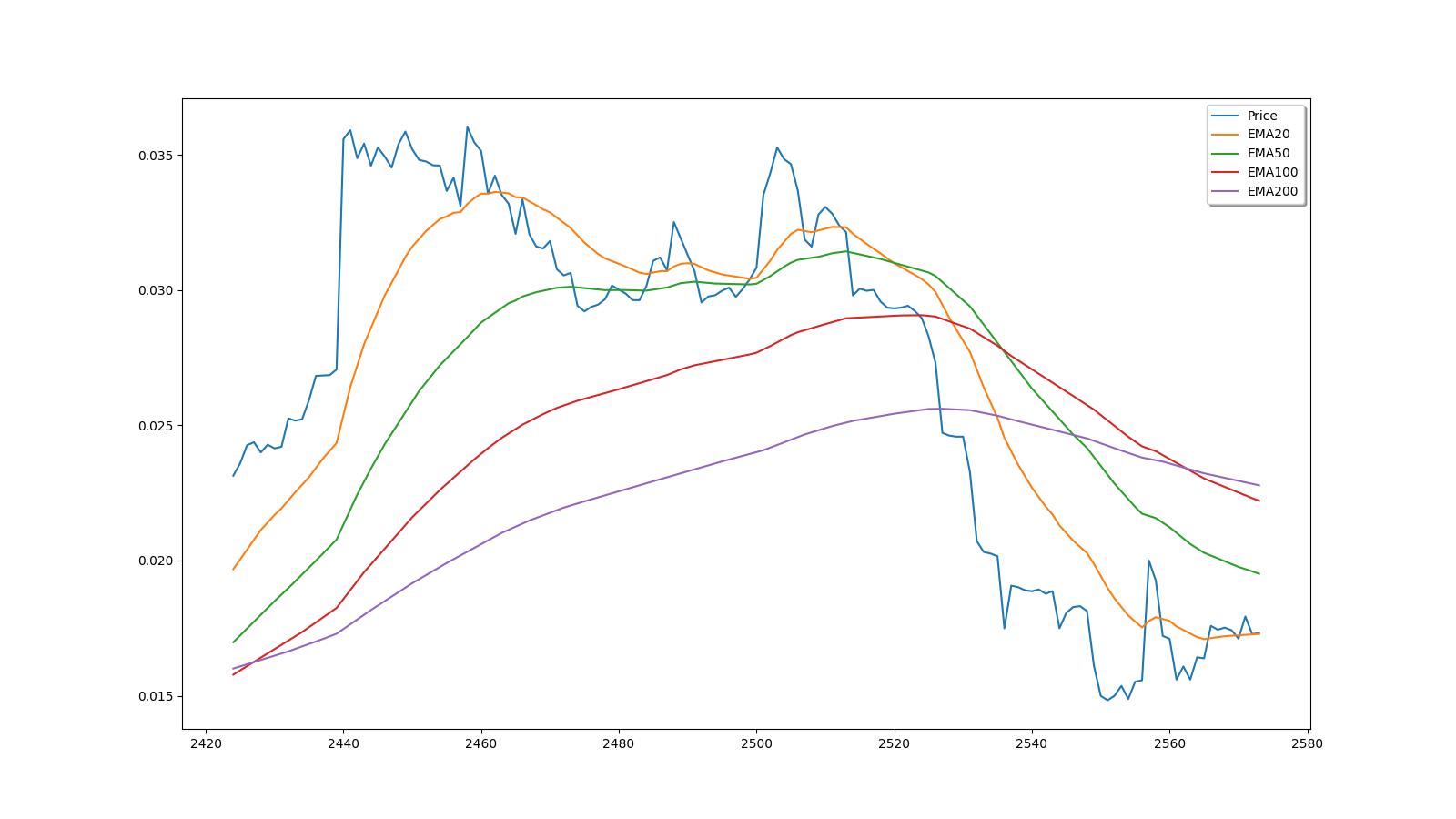 Kleros Exponential Moving Averages