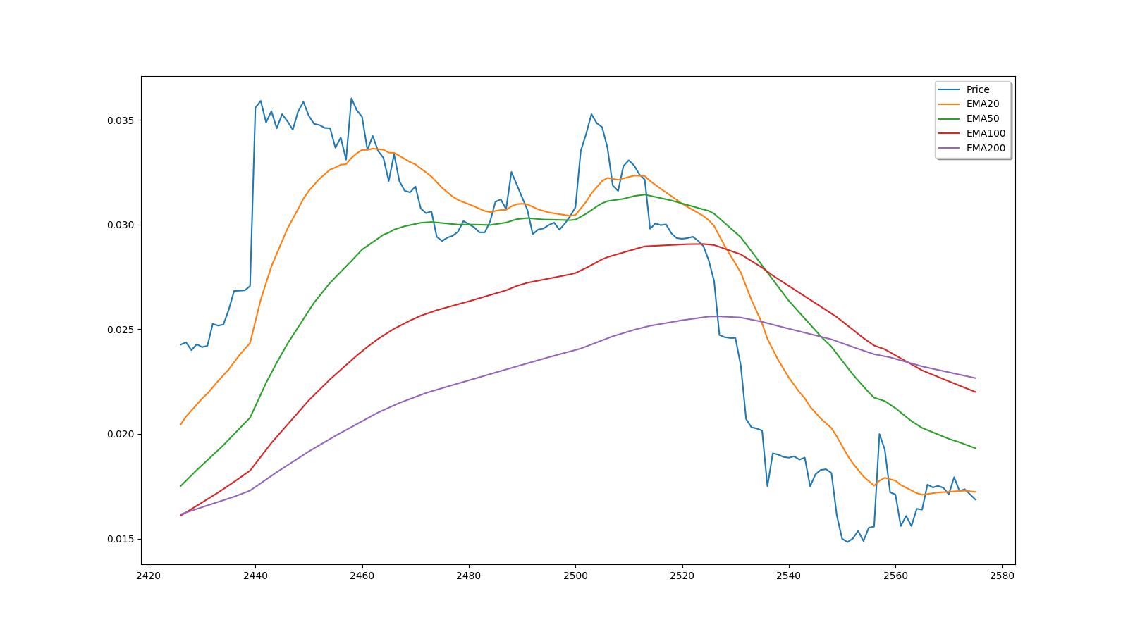 Kleros Exponential Moving Averages