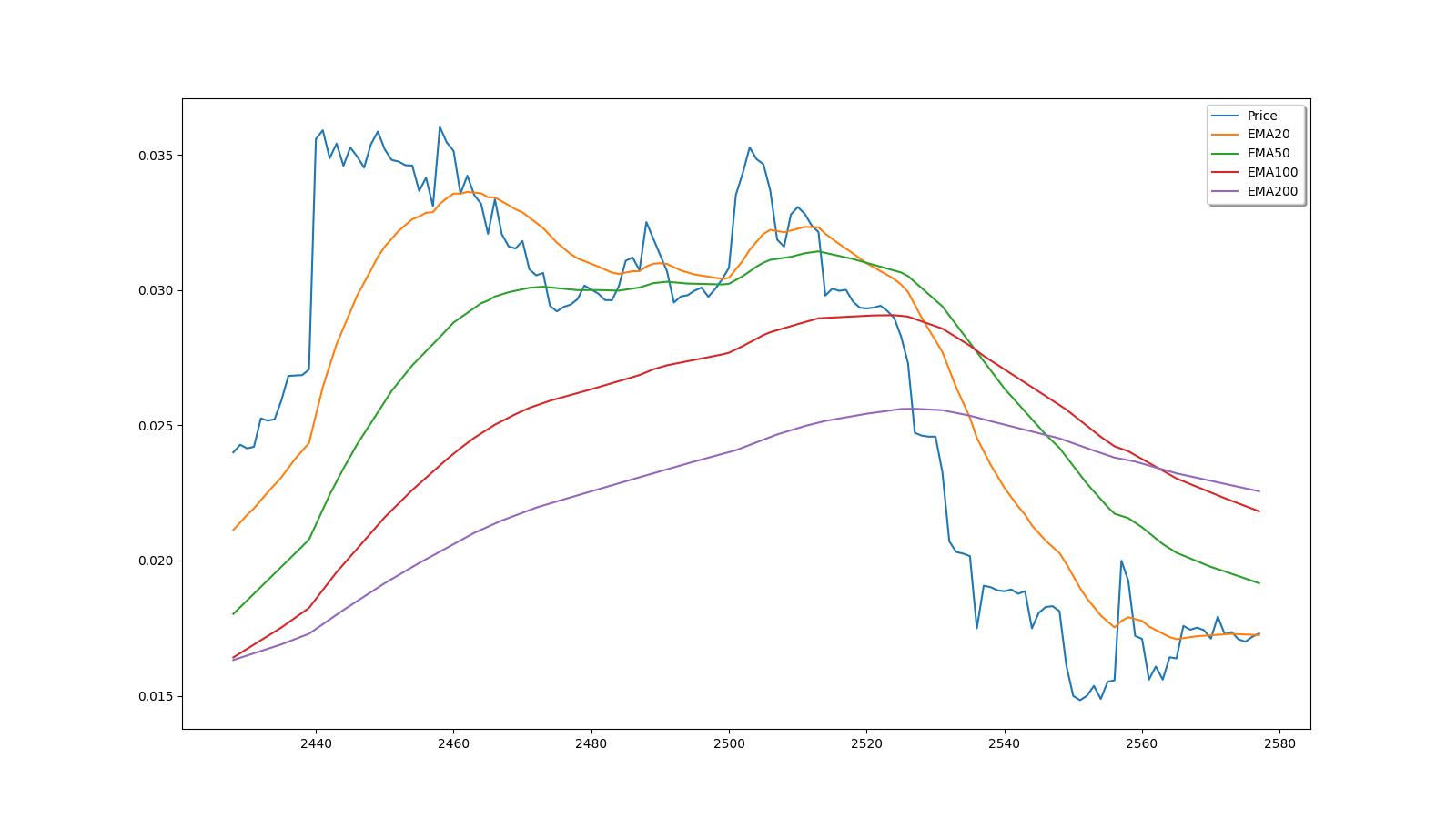 Kleros Exponential Moving Averages