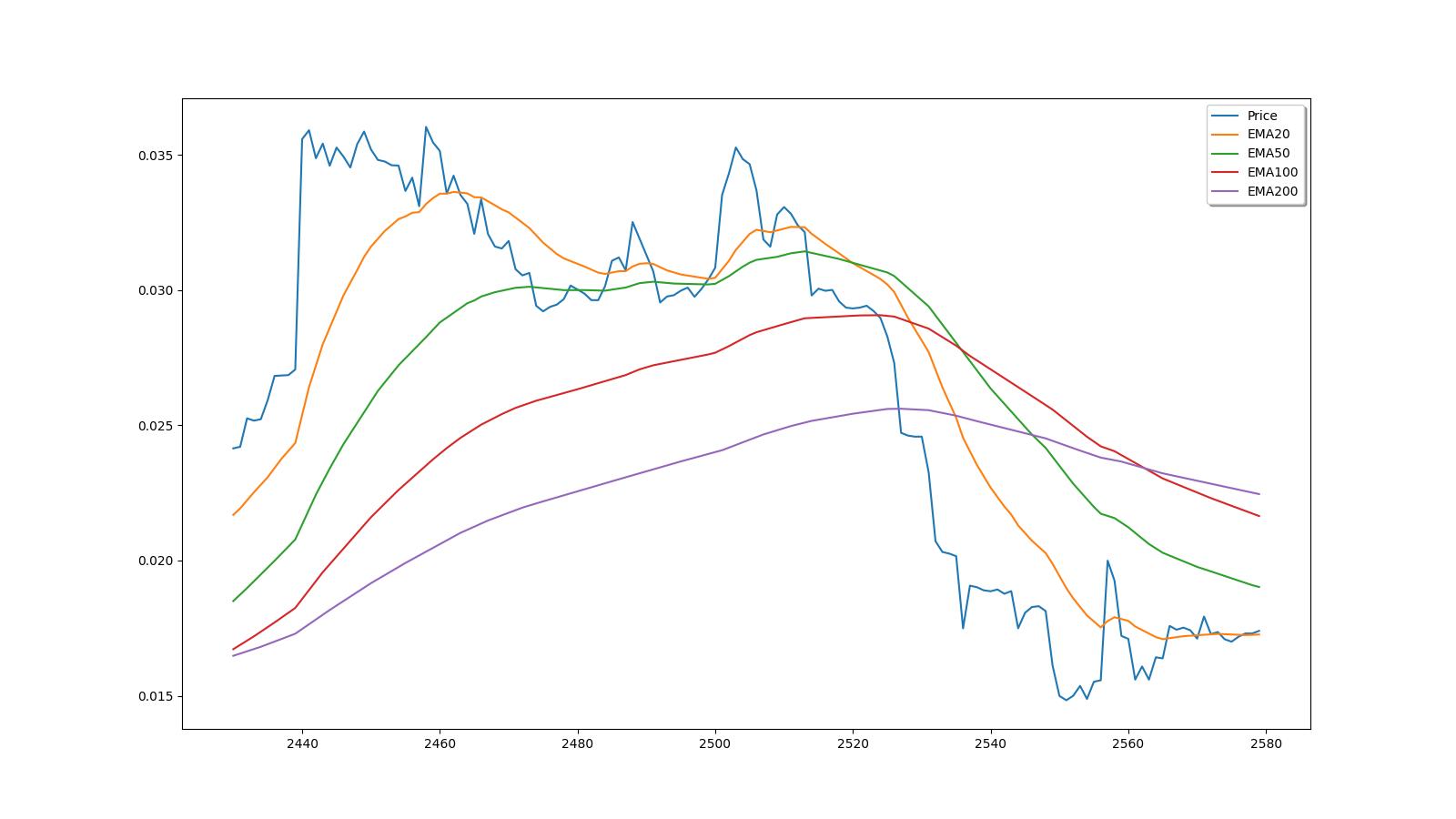 Kleros Exponential Moving Averages