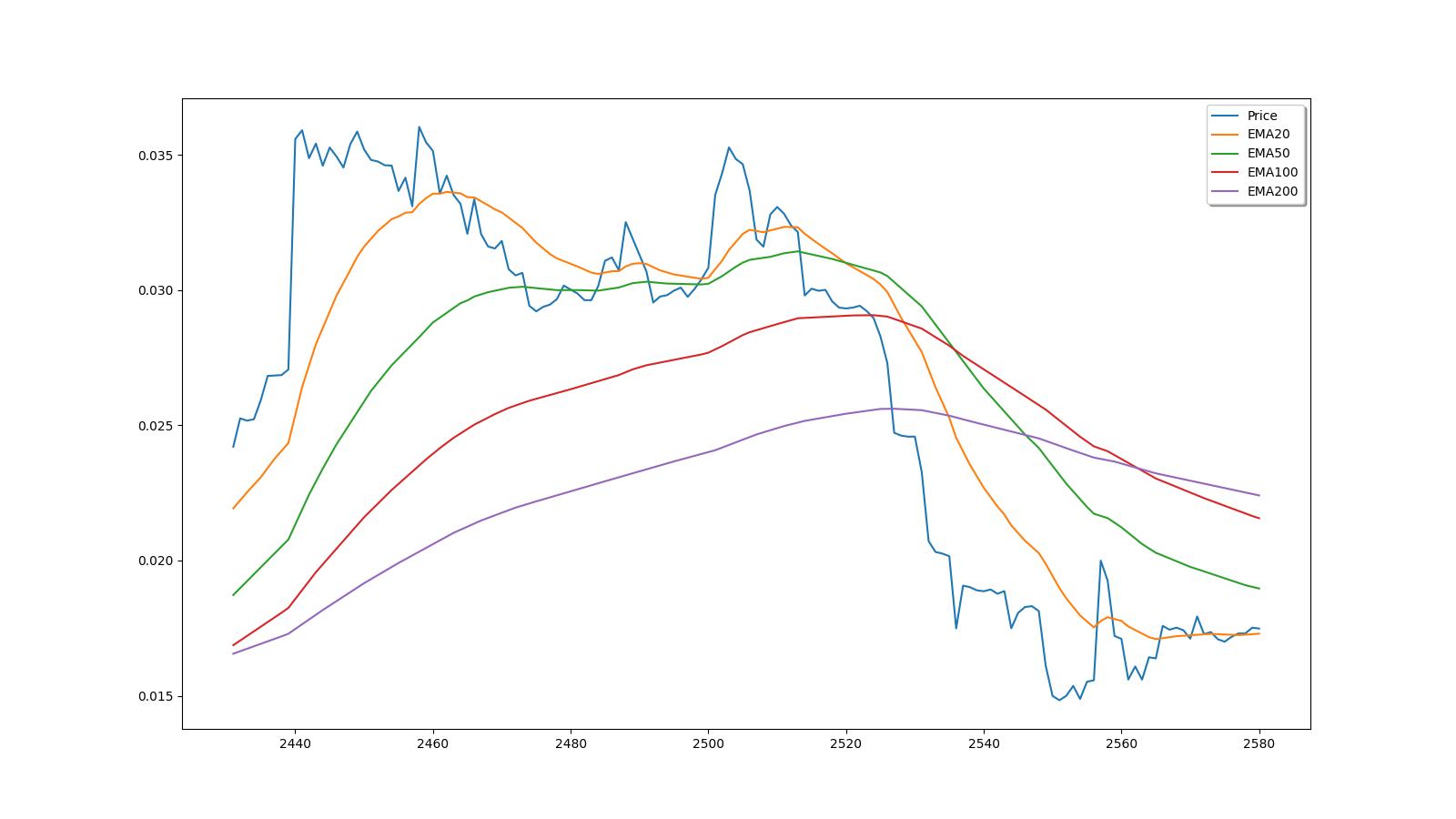 Kleros Exponential Moving Averages
