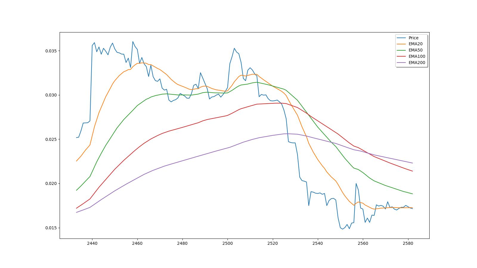 Kleros Exponential Moving Averages