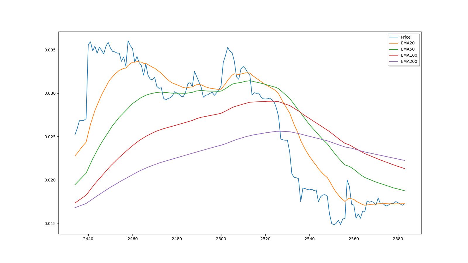 Kleros Exponential Moving Averages