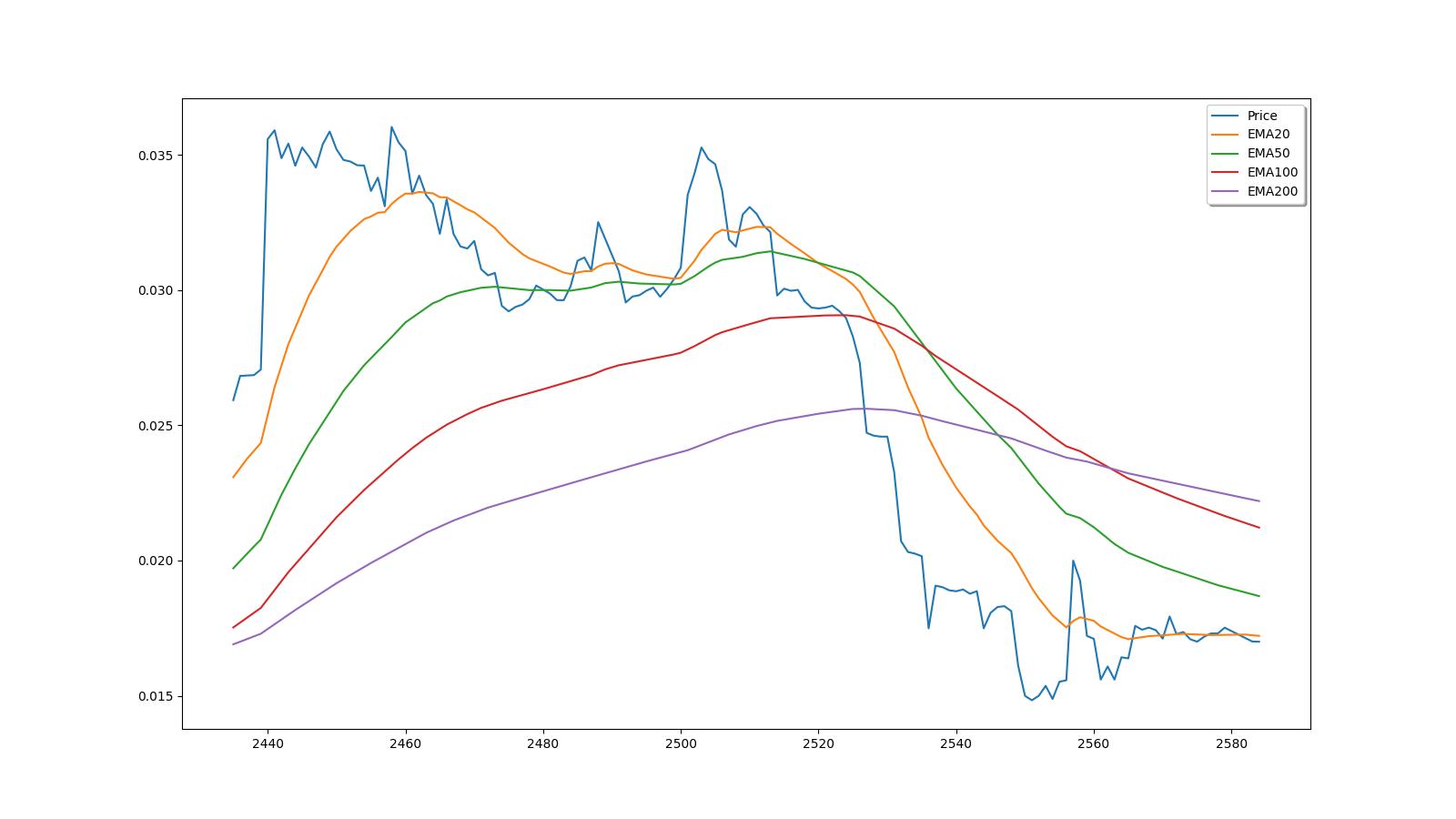 Kleros Exponential Moving Averages