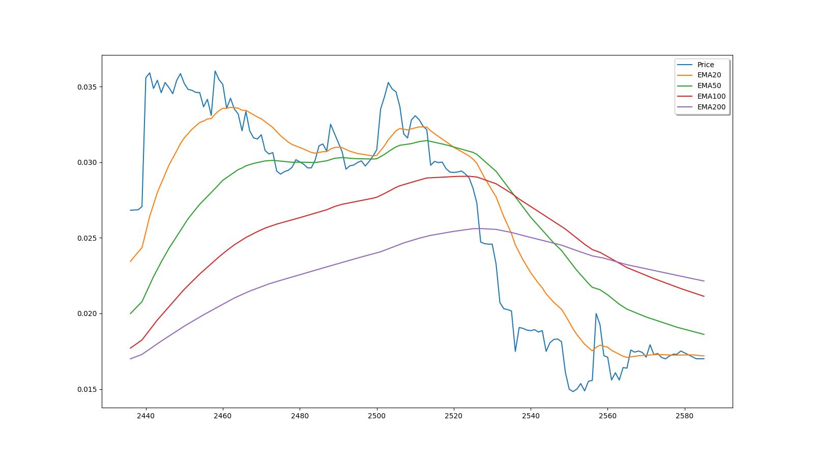 Kleros Exponential Moving Averages