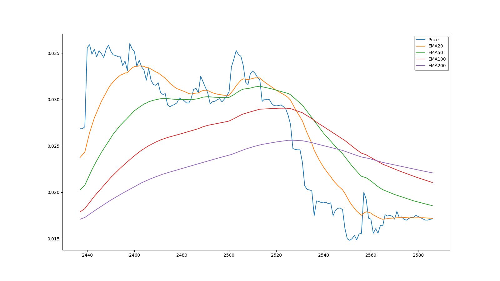 Kleros Exponential Moving Averages