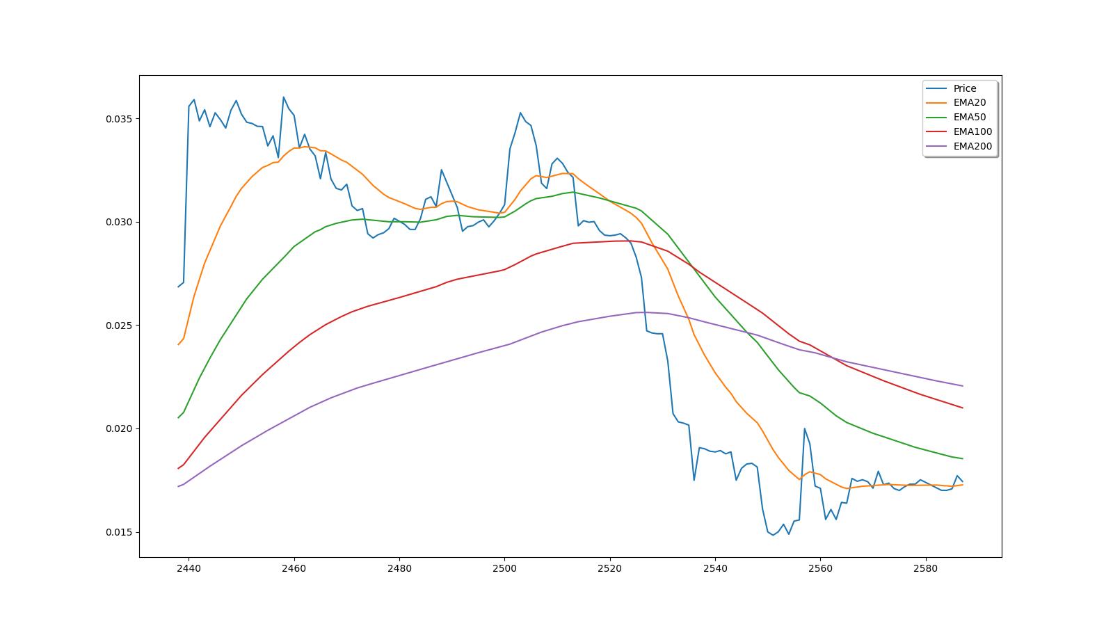 Kleros Exponential Moving Averages