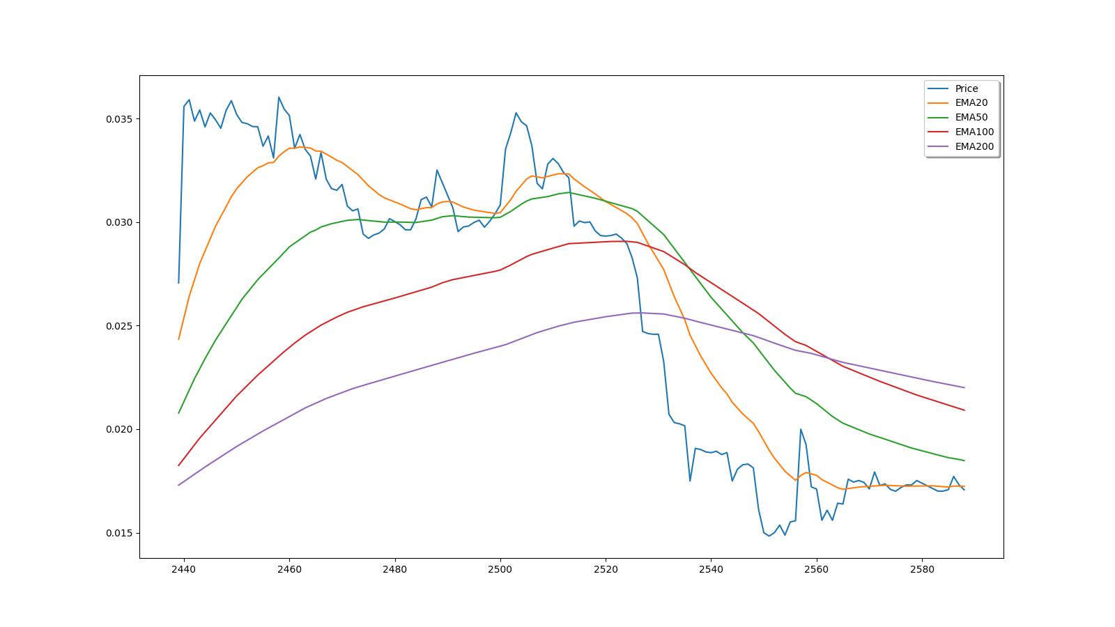 Kleros Exponential Moving Averages