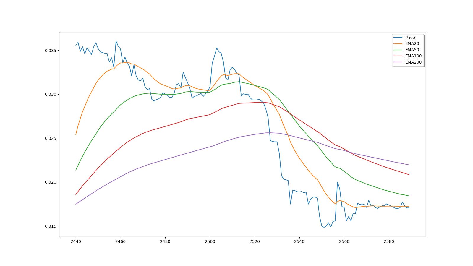 Kleros Exponential Moving Averages
