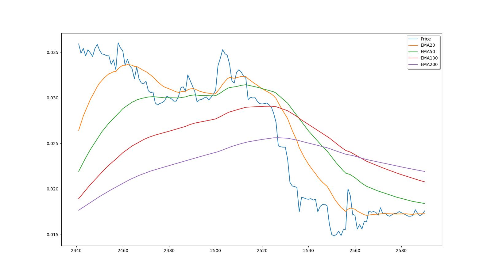 Kleros Exponential Moving Averages
