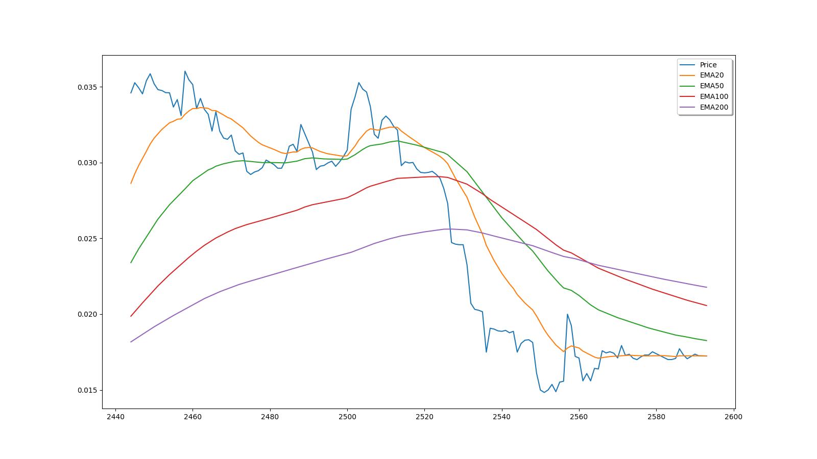 Kleros Exponential Moving Averages