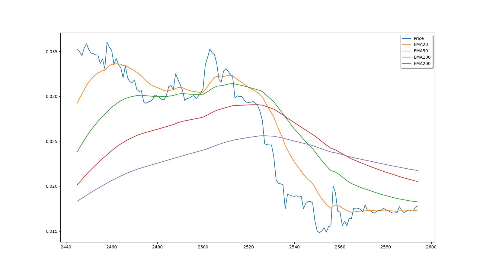 Kleros Exponential Moving Averages