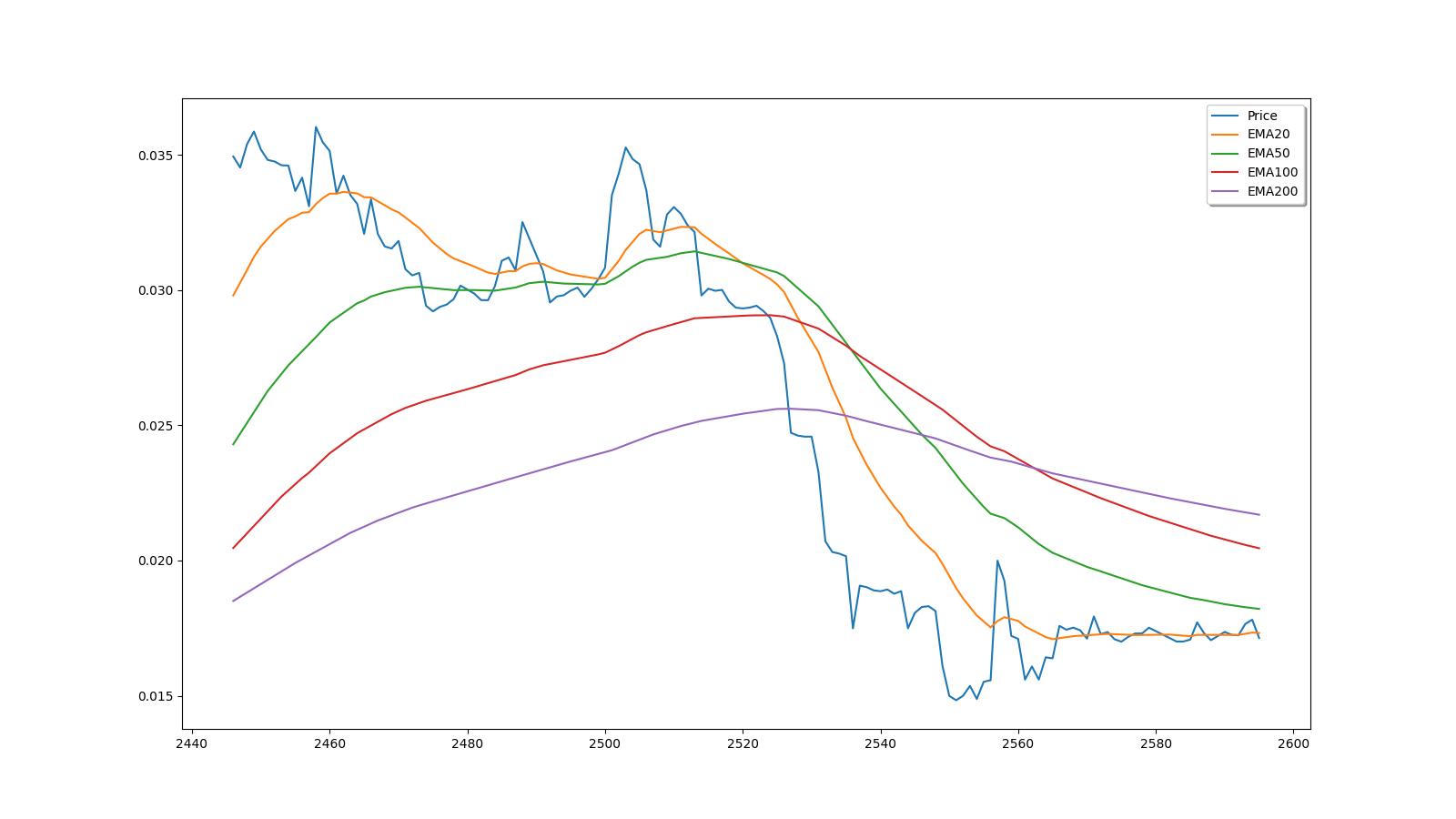 Kleros Exponential Moving Averages