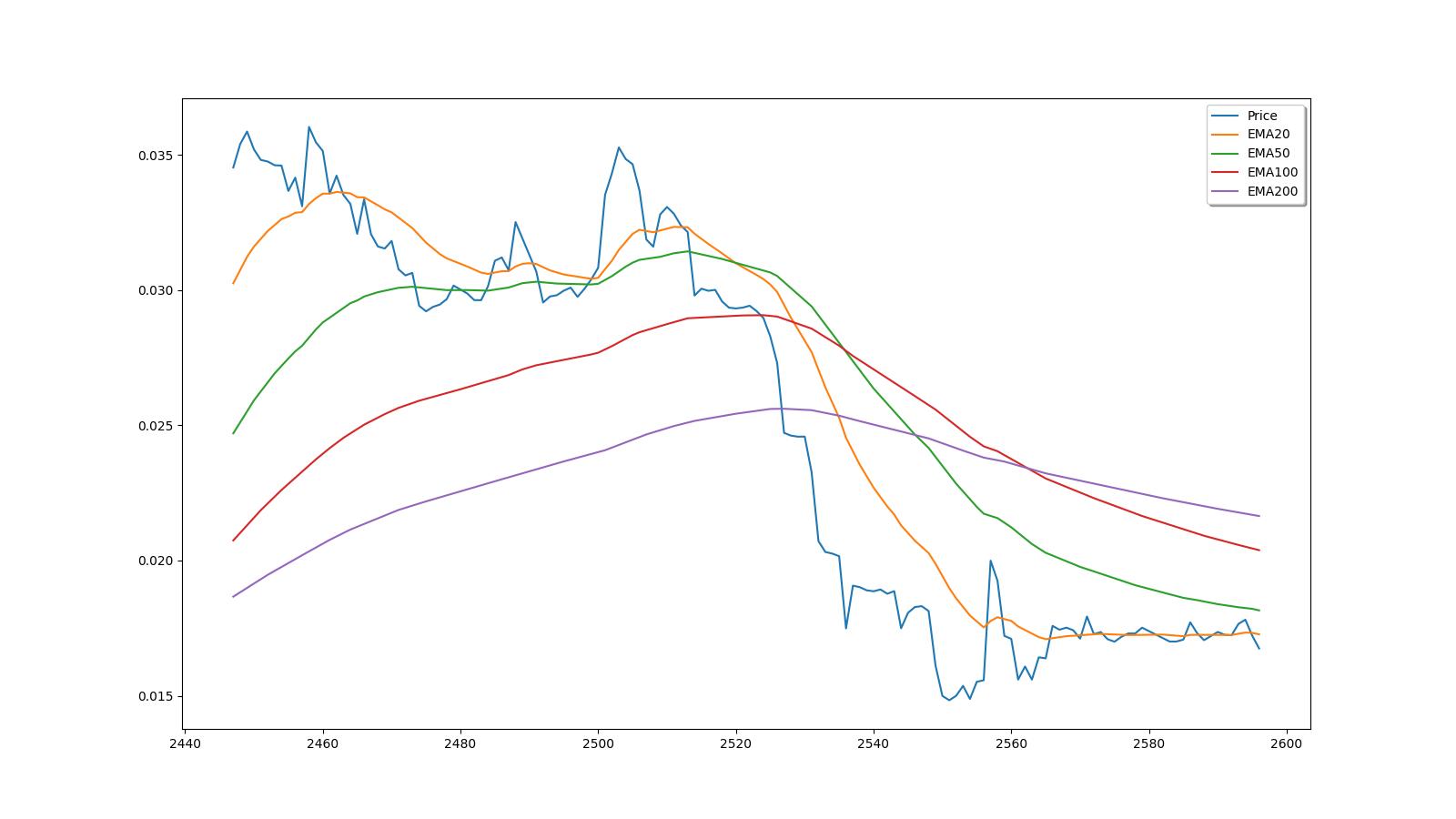Kleros Exponential Moving Averages