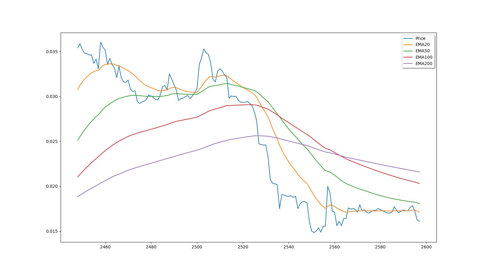 Kleros Exponential Moving Averages