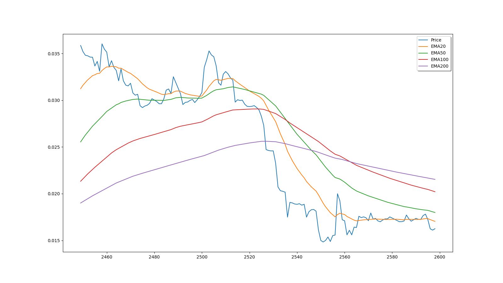 Kleros Exponential Moving Averages