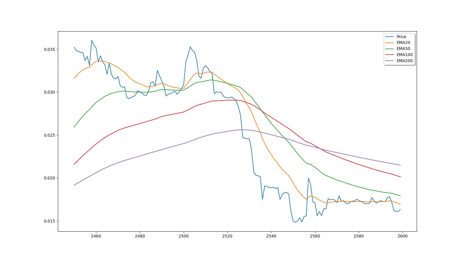 Kleros Exponential Moving Averages