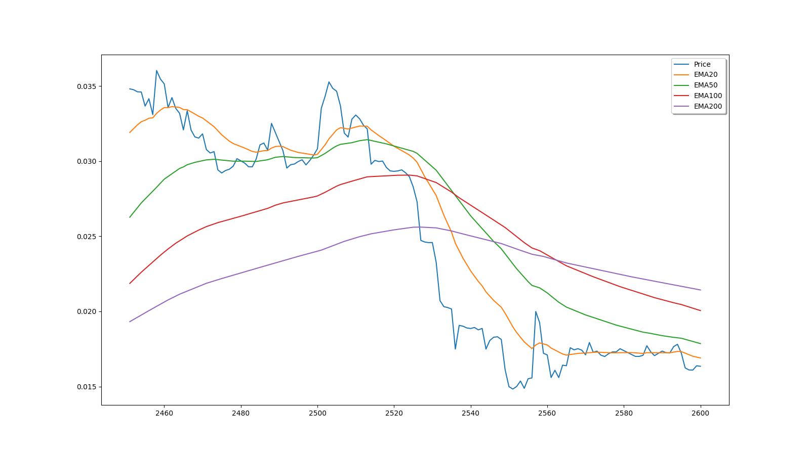 Kleros Exponential Moving Averages