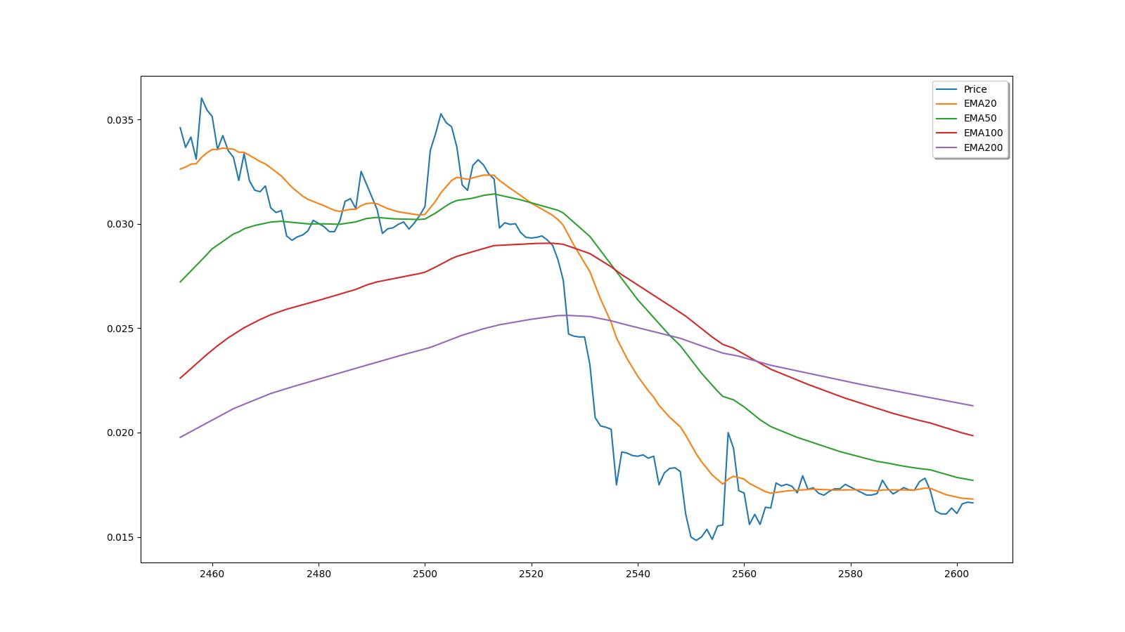 Kleros Exponential Moving Averages